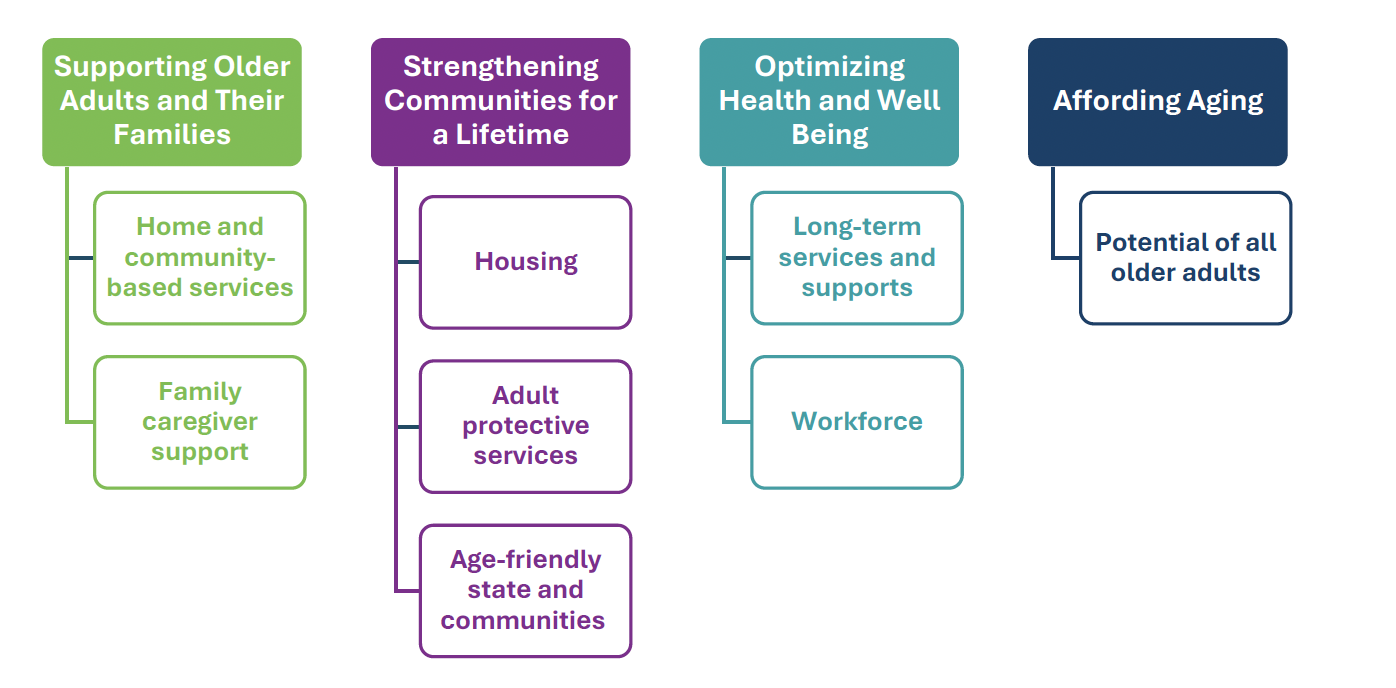 NC's Multisector Plan for Aging | NCDHHS